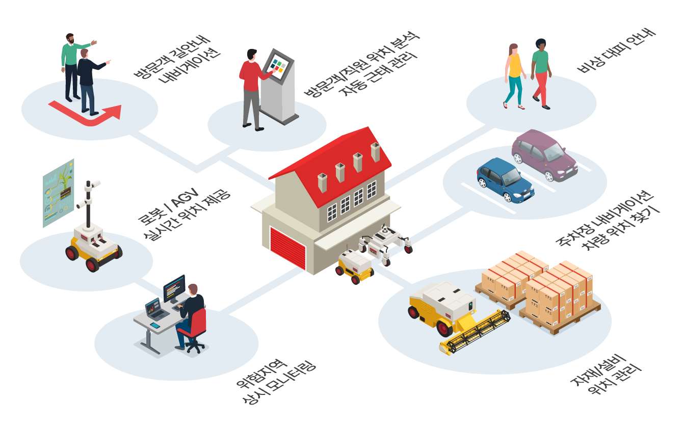 스마트팩토리에서 UWB 실내측위기술의 활용 - AGV 위치추적시스템 | GROWSPACE
