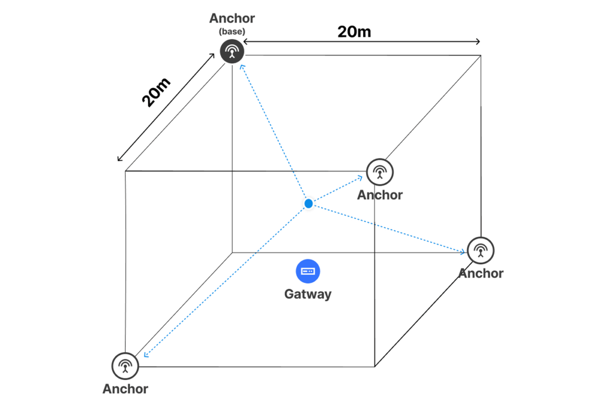 UWB Indoor Positioning : How to Install Anchors for Better Z-Axis ...
